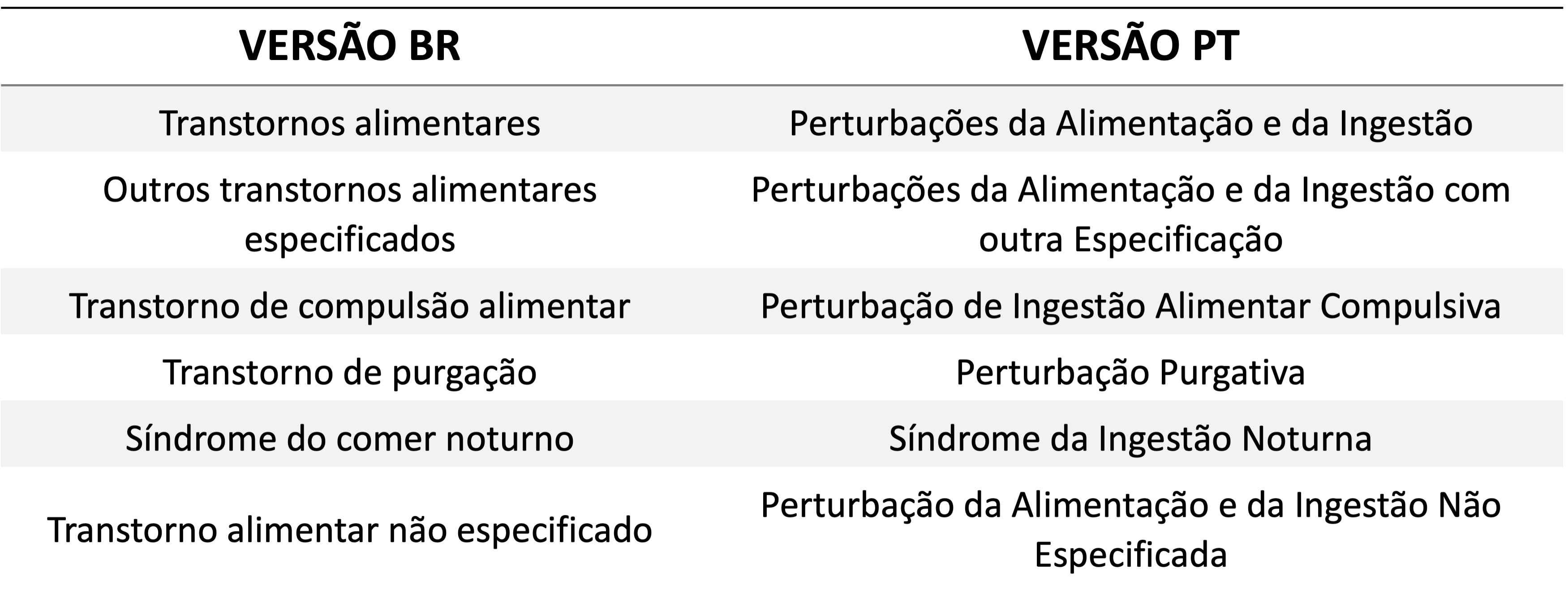EDA-5 Versão Portuguesa – Eating Disorder Assessment